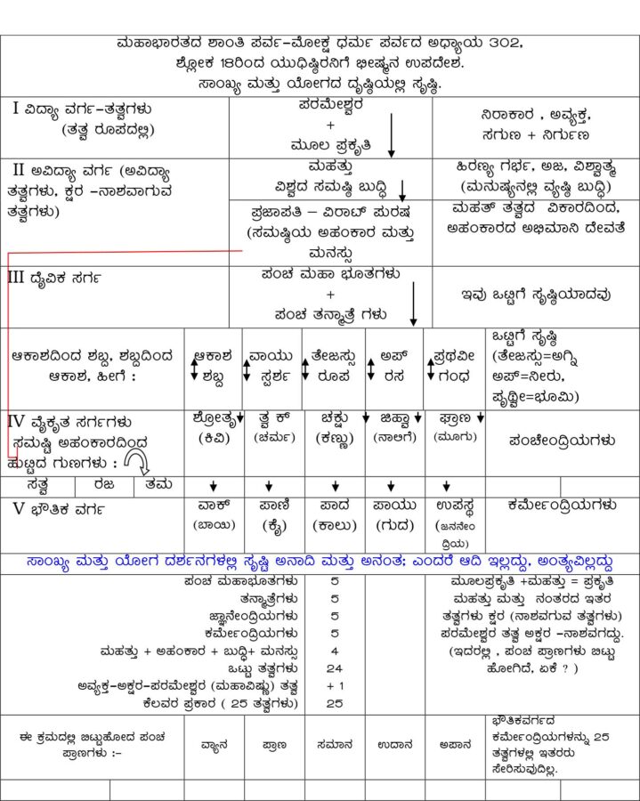 VIEWS OF SANKHYA & YOGA AS IN MAHABHARATA – Life Insperia